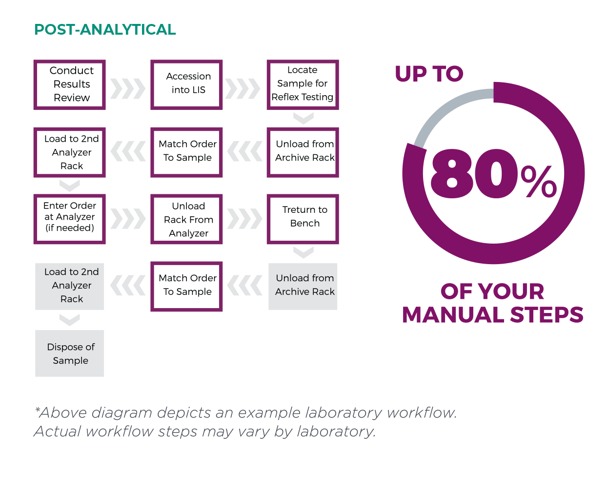 Workflow Automation System DxA 5000 Fit | Beckman Coulter