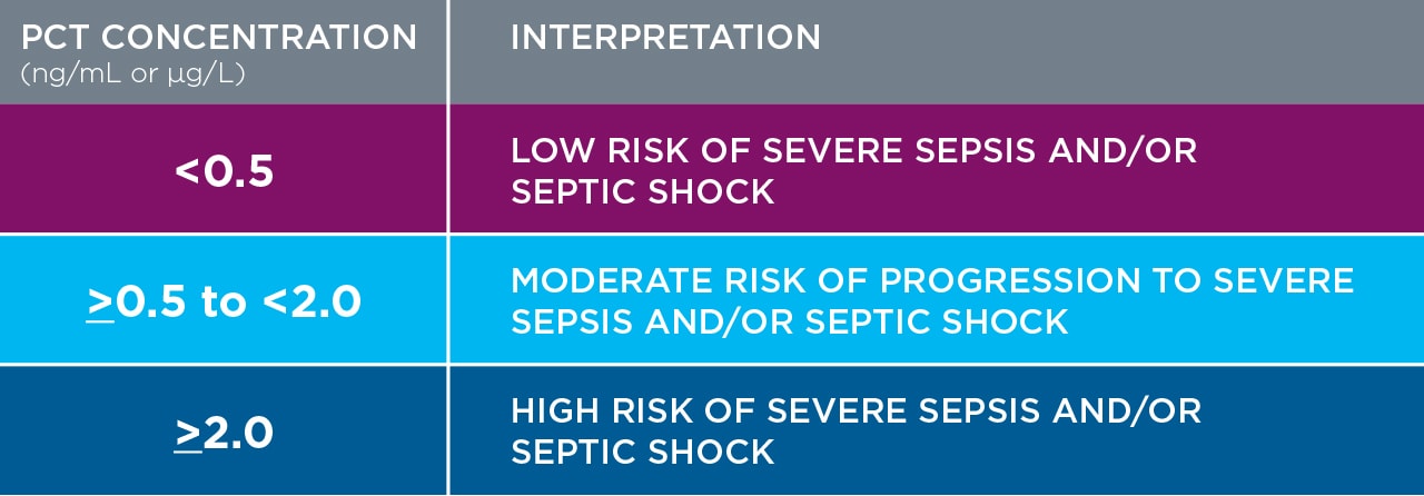 Procalcitonin Assay Access PCT | Beckman Coulter