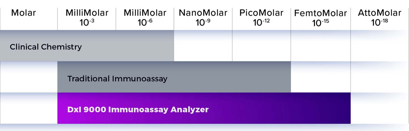 High Sensitivity | Beckman Coulter